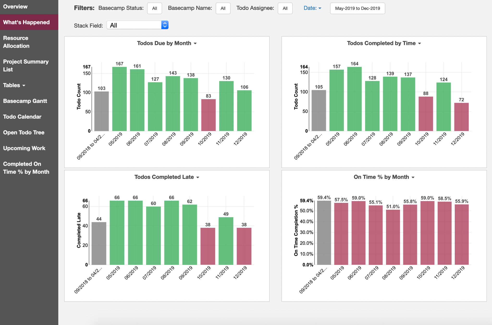 Common Ways To Track Employee Performance Using Time Tracker