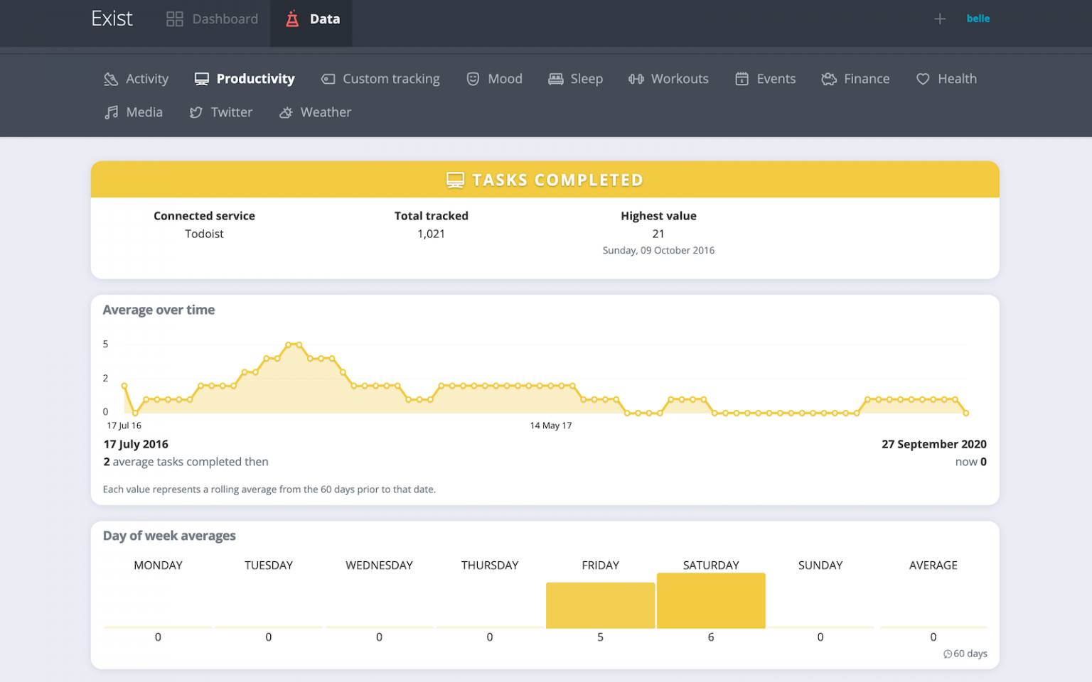 Common Ways to Track Employee Performance using Time Tracker