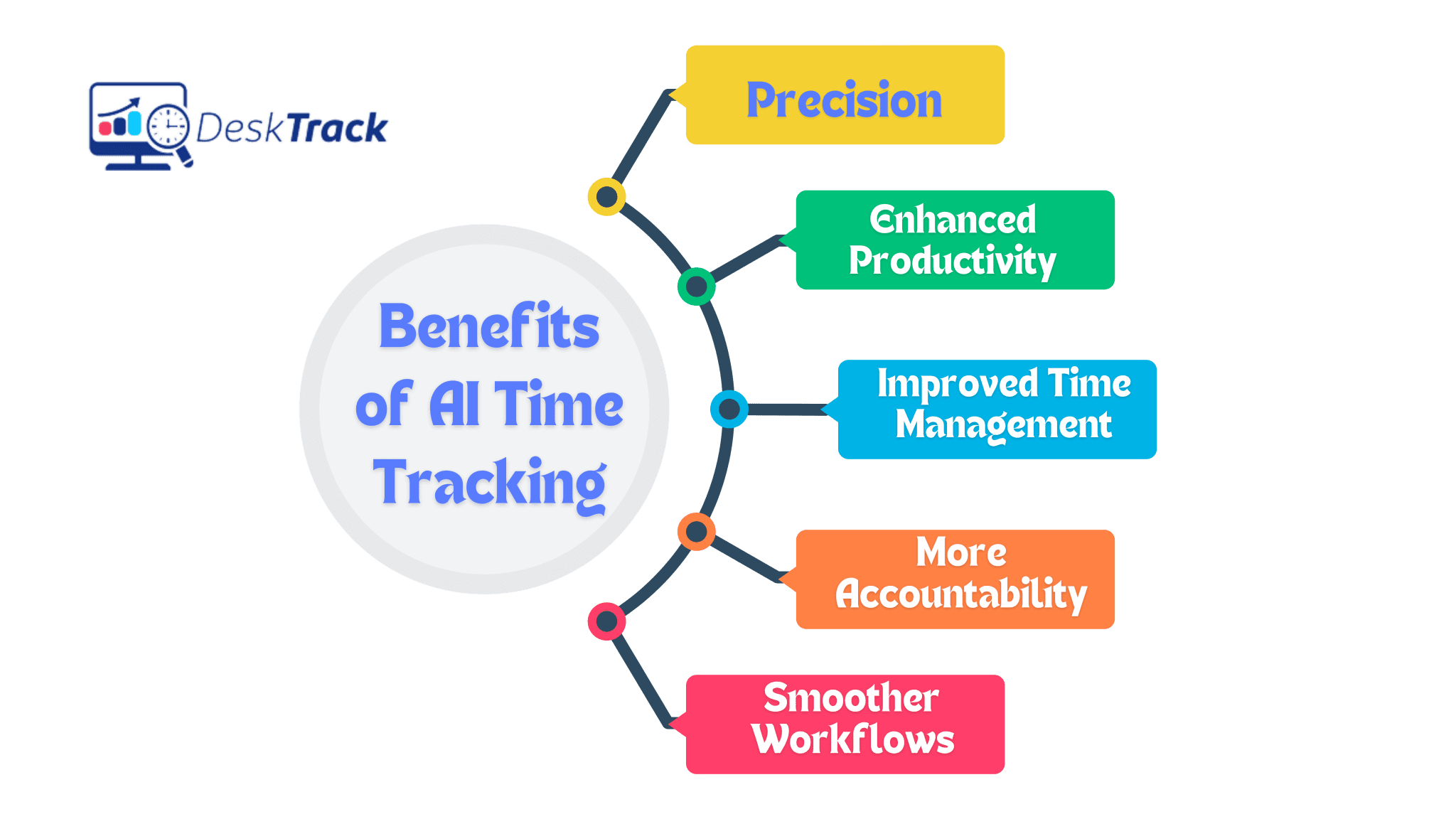 Top 10 AI Time Tracking Software in 2025 - DeskTrack